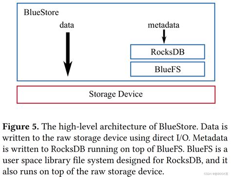 File Systems Unfit As Distributed Storage Backends Lessons From 10