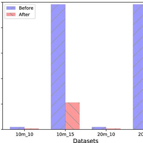 Before And After Deleting Equivalent Attributes Download Scientific