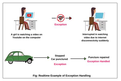 Exception Handling In Java With Example Scientech Easy Java