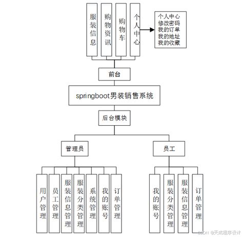 计算机毕业设计springboot男装销售系统 基于spring Boot的男士服装销售平台开发 Spring Boot驱动的男装电商系统设计