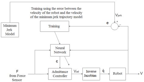 Block Diagram Of The Proposed Nn For Variable Admittance Controller Download Scientific Diagram