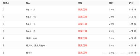 Pta数据结构题目集 第四周——二叉搜索树and二叉平衡树7 1 二叉查找树的构建及序列化 分数 15 作者 李佳 单位 重庆大学 Csdn博客