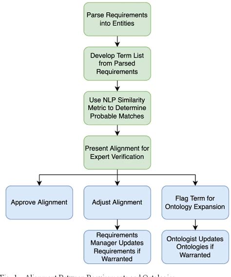 Figure 1 From Use Of Natural Language Processing In Digital Engineering