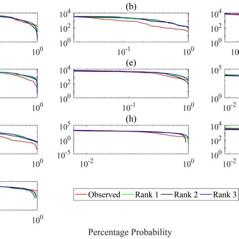 Comparison Of Flow Duration Curves Fdc For A Farakka B Kuldah Download Scientific