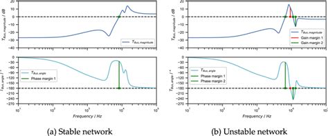 Determination Of The Gain And Phase Margins From The Bode Plot For A Download Scientific