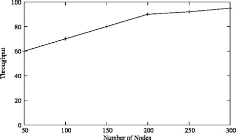 Throughput Vs Number Of Nodes Download Scientific Diagram