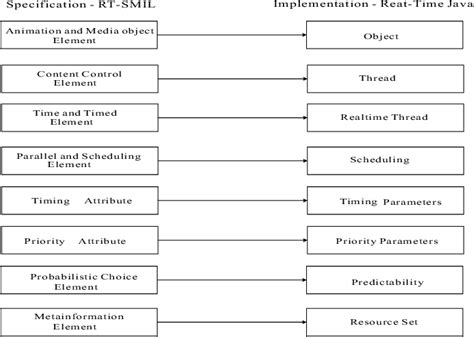 Figure 3 From An Xml Based Architecture For Distributed Real Time