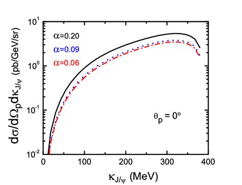The Differential Cross Section DσdΩ P Dκ JΨ Of π D → JΨ P