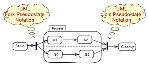 State Machine Diagram Pseudostate Notations