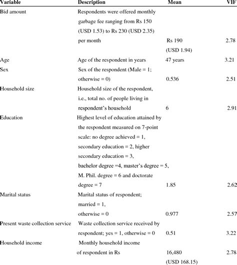 Description Of Explanatory Variables Used In The Model Download Table