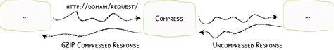 Compress Traefik V2 0