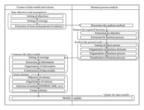 Method Of Constructing Product Data Models Download Scientific Diagram