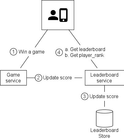 Real Time Gaming Leaderboard Book Notes Real Time Gaming Leaderboard Book Notes