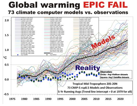 Scafetta Climate Models Have Issues Science Matters