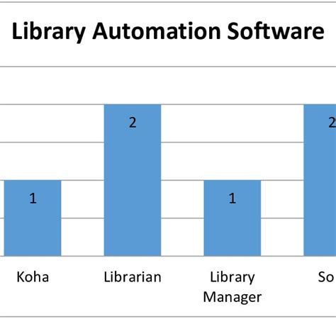 Ict Based Library Services Fig 7 Shows The Status Of Ict Based Library Download Scientific