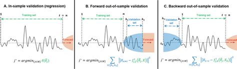 Model Validation Schemes Three Different Possibilities For Model Download Scientific Diagram
