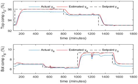 Inferential Composition Control Of A Distillation Column Using Active Disturbance Rejection