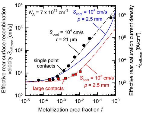 8 Measured Effective Rear Surface Recombination Velocity S Ef Frear Download Scientific
