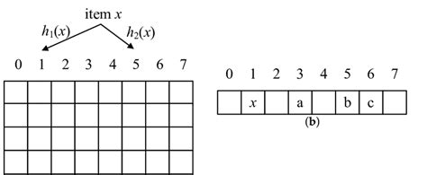 Cuckoo Hashing Table A The Basic Cuckoo Hashing Table B Inserting