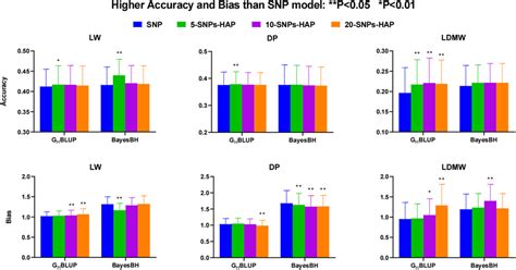 Prediction Accuracies And Bias Of Different Number Of Snps In A Block Download Scientific