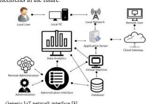 Figure 1 From Iot Attack Detection And Prevention Through Machine Learning System Semantic Scholar