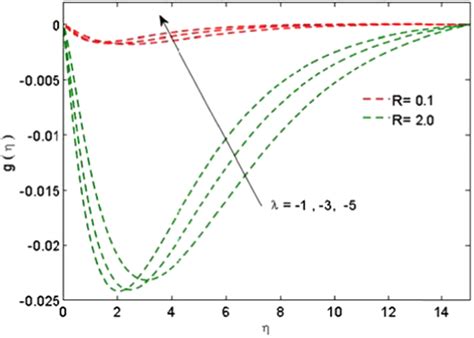 Impacts Of λ And R On Angular Velocity Profile For Opposing Flow At