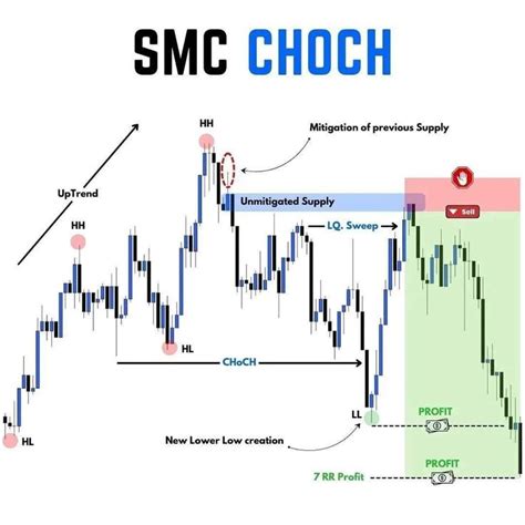 Pin By Thangadurai Durai On Smc Forex Trading Strategies Videos Pin By Thangadurai Durai On Smc Forex Trading Strategies Videos