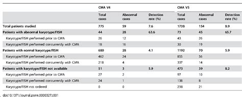 Table 1 From Clinical Implementation Of Chromosomal Microarray Analysis
