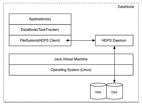 Example Of HDFS Cluster Node Download Scientific Diagram