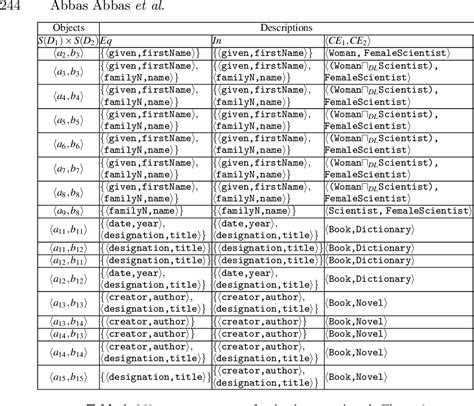 Table 1 From Discovery Of Link Keys In Rdf Data Based On Pattern Structures Preliminary Steps