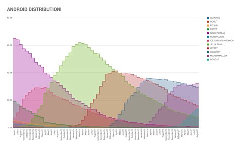 Android Distribution A Year Look At Android Version Adoption