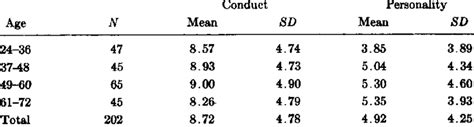 Means And Standard Deviationb Behavior Problem Checklibt Females