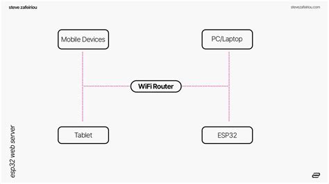 How To Create An Esp32 Web Server To Control Interactive Art