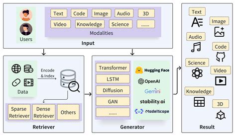 Retrieval Augmented Generation For Ai Generated Content A Survey Ai