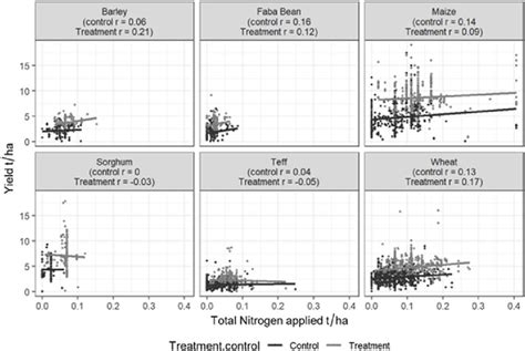 Comparison Of The Yield Effects Of Total Nitrogen Application On Lt And Download Scientific