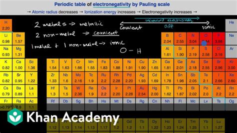 Electronegativity Bond Type