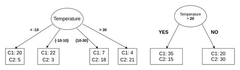 handling continuous valued attributes in decision trees choosing the
