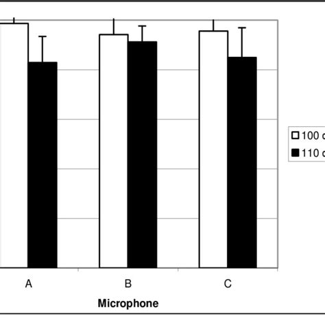 Speech Recognition Performance As A Function Of Microphone Manufacturer Download Scientific