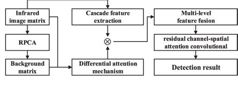 Figure 3 From Differential Attention Orientated Cascade Network For Infrared Small Target