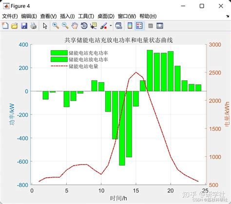 基于共享储能电站的工业用户日前优化经济调度（matlab代码实现） 知乎