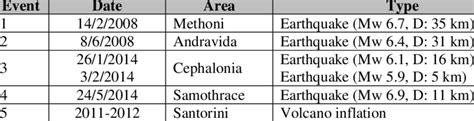 Geological Phenomena Considered For The Estimation Of Stations Velocities Download Scientific