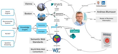 Why Are Semantic Technologies Essential For Your Content Strategy