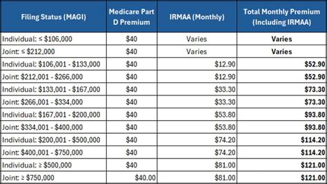 The Hidden Medicare Surcharge How Irmaa Can Impact Your Retirement