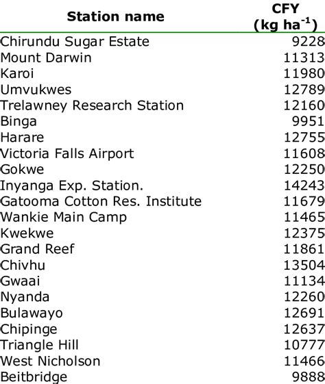 Constraint Free Yield Cfy By Climate Station Download Scientific Diagram