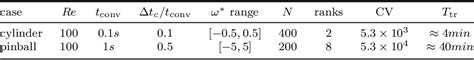 Table 1 From Model Based Deep Reinforcement Learning For Accelerated Learning From Flow