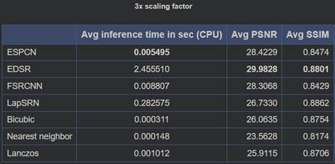 Opencv实战之一 使用opencv进行图像超分辨率opencv提升分辨率 Csdn博客