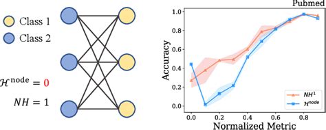 Figure 2 From Neighborhood Homophily Based Graph Convolutional Network Semantic Scholar