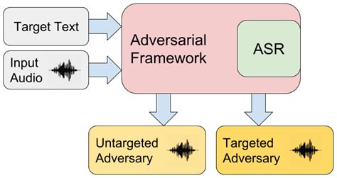 Adversarial Black Box Attacks For Automatic Speech Recognition Systems Using Multi Objective