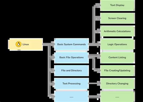 Laboratorios Gratuitos De Linux Devops Y Ciberseguridad Labex