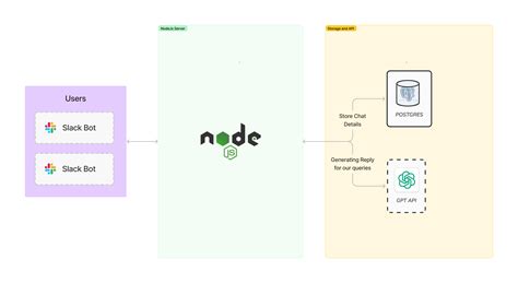 Building A Slack Chatbot